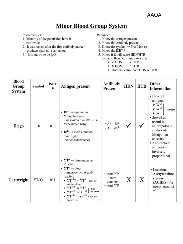 Minor Blood Group System | PDF | Complement System | Antigen