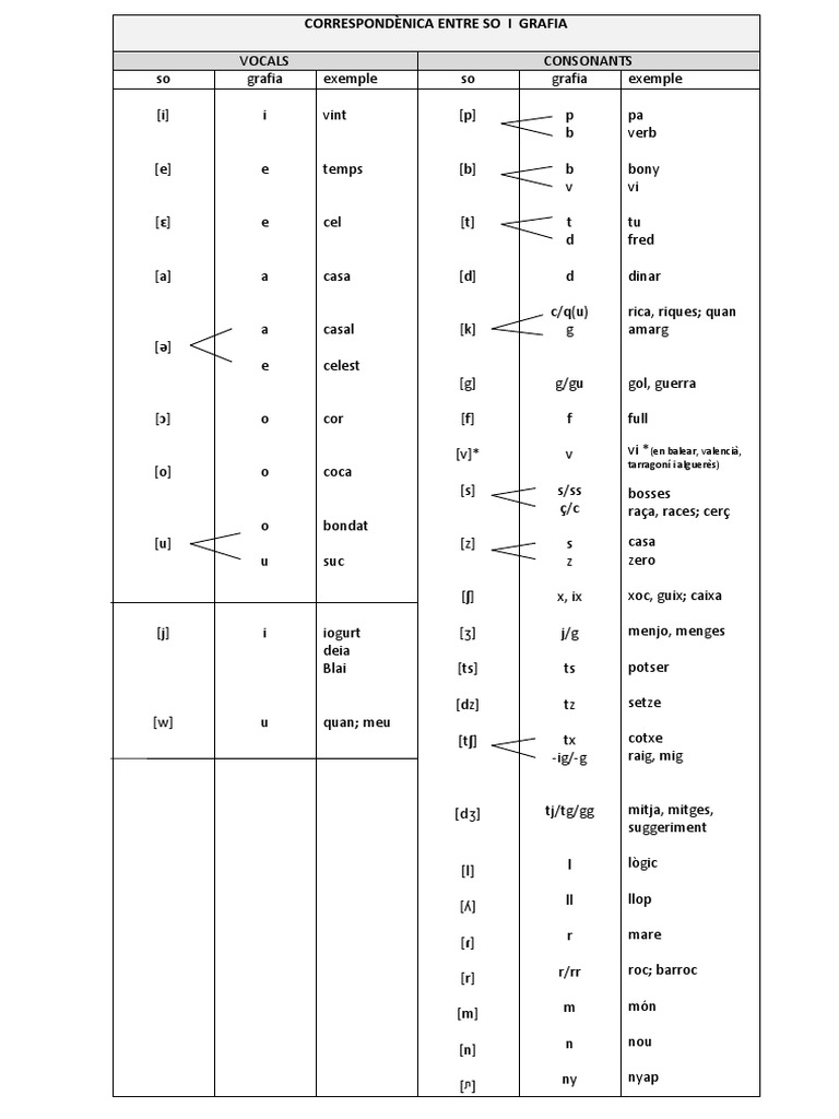 Quadre Correspondència So Grafia | PDF