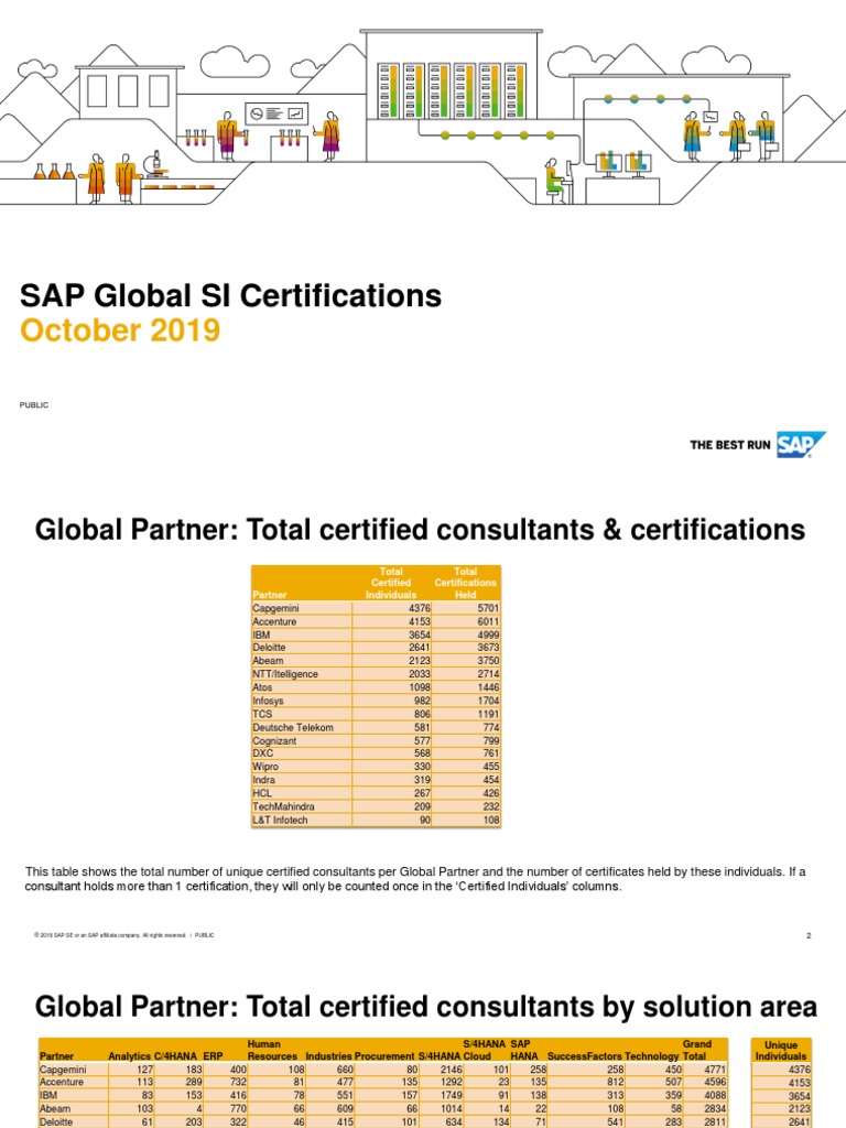 SAP Global SI Certifications | PDF | Sap Se | Information Technology