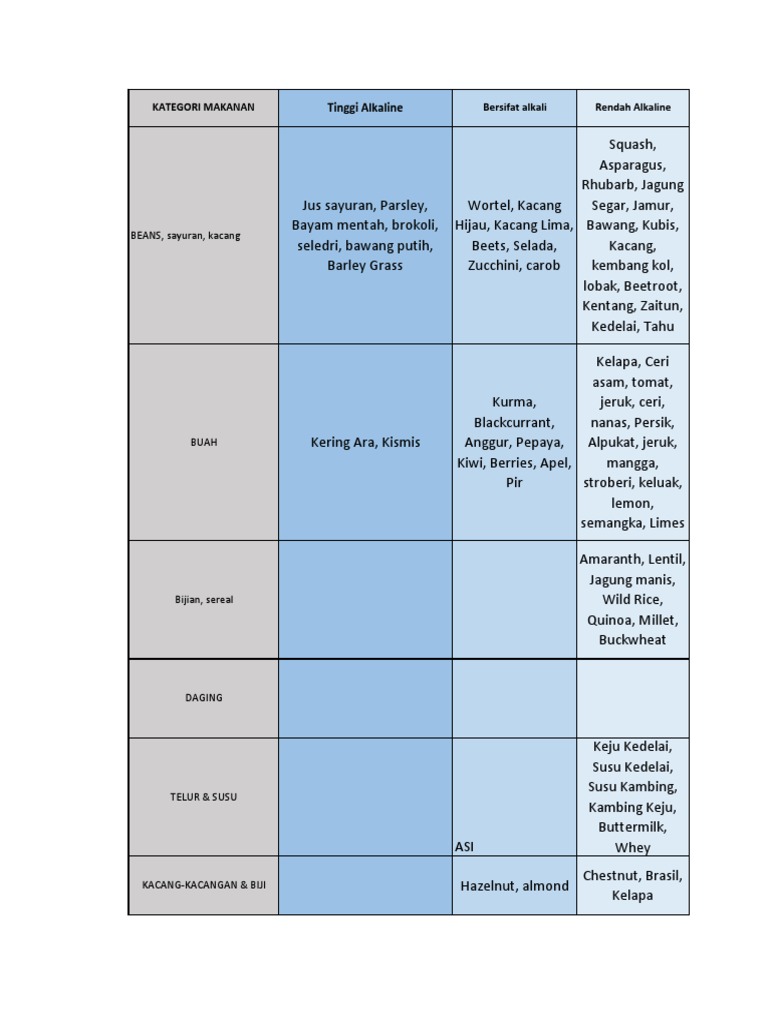 Tabel Asam Basa Makanan | PDF