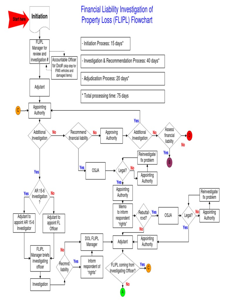 FLIPL Flowchart 041005 | PDF | Government | Justice