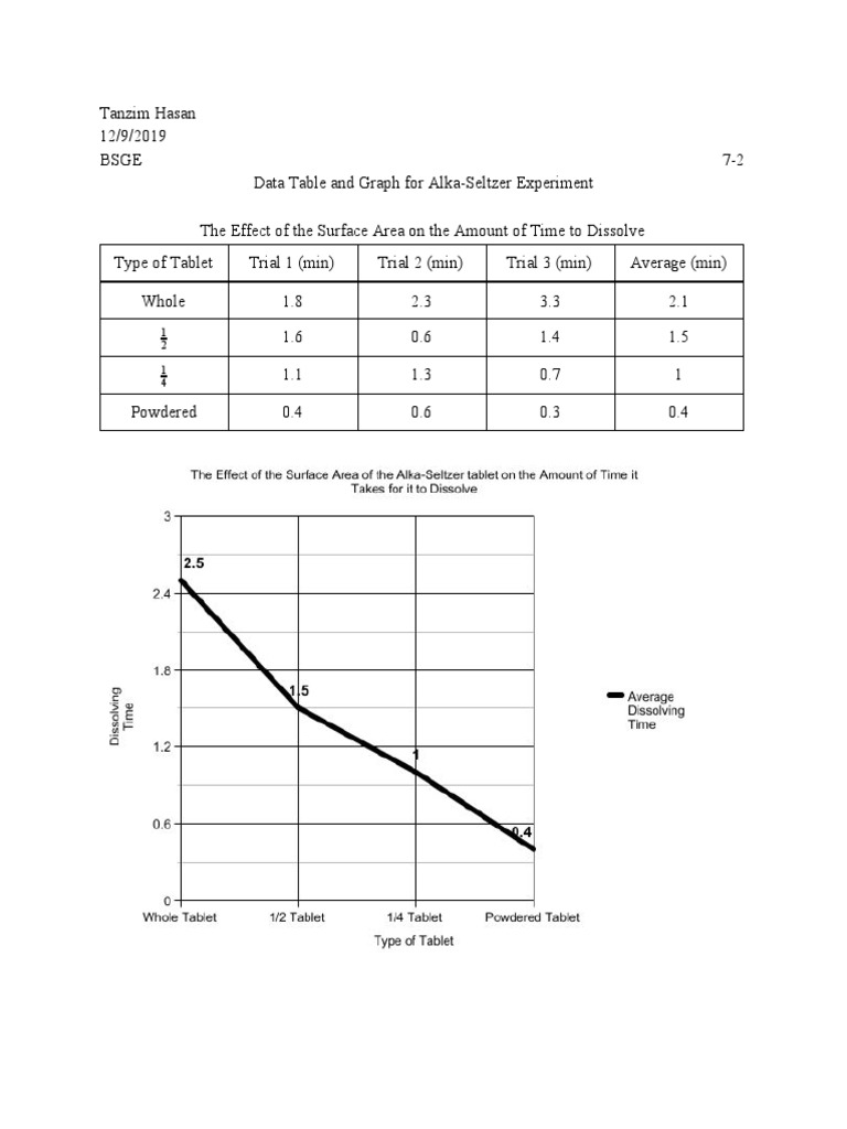 Data Table and Graph For Alka-Seltzer Experiment | PDF
