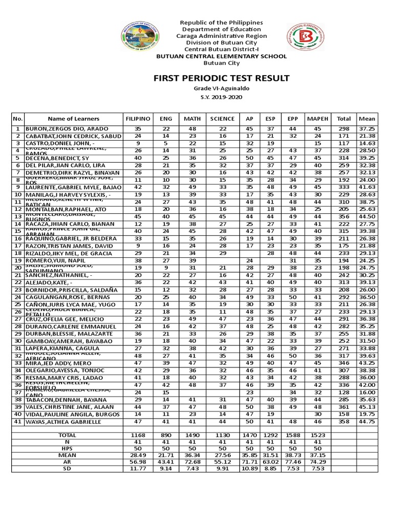 Grade VI First Periodic Test Results | PDF | Philippines