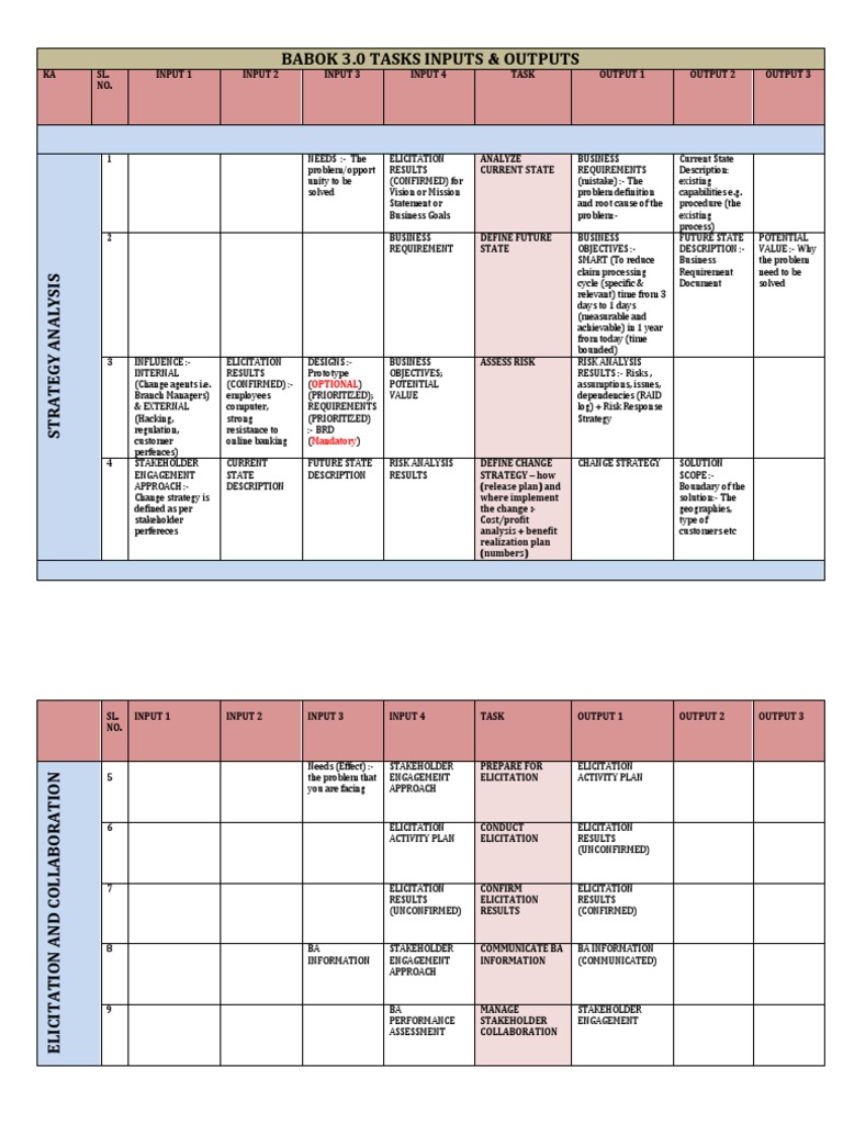 BABOK 3.0 Tasks and Outputs Overview | PDF | Business Analysis | Risk ...