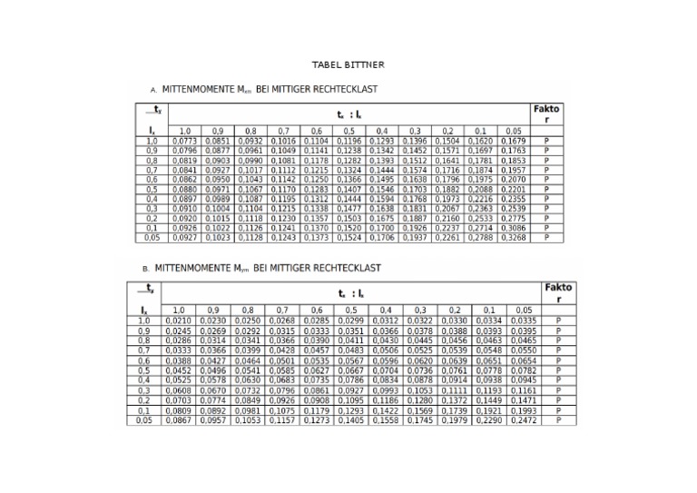 Tabel Bittner | PDF