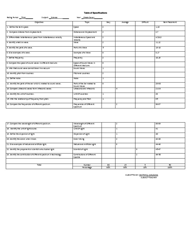 Science Table of Specifications | PDF | Waves | Frequency
