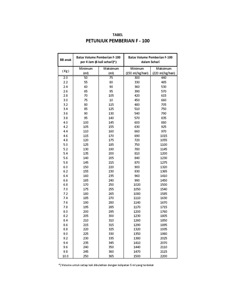 Tabel Petunjuk Pemberian F-100 | PDF