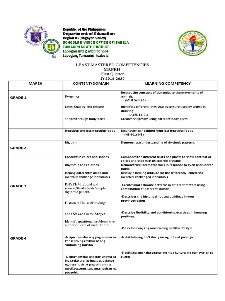 Mapeh LMC | PDF | Rhythm