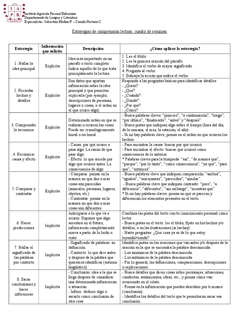 Cuadro de Comprensión Lectora | PDF | Comprensión lectora | Información