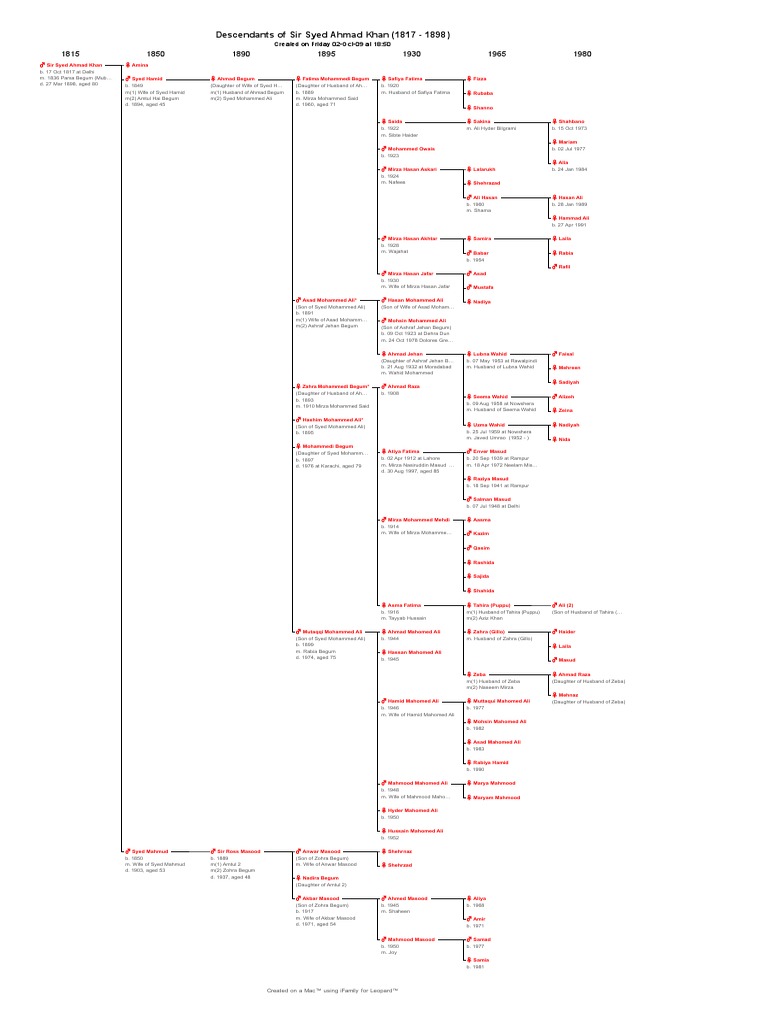 Sir Syed Descendants | PDF | Religion And Belief