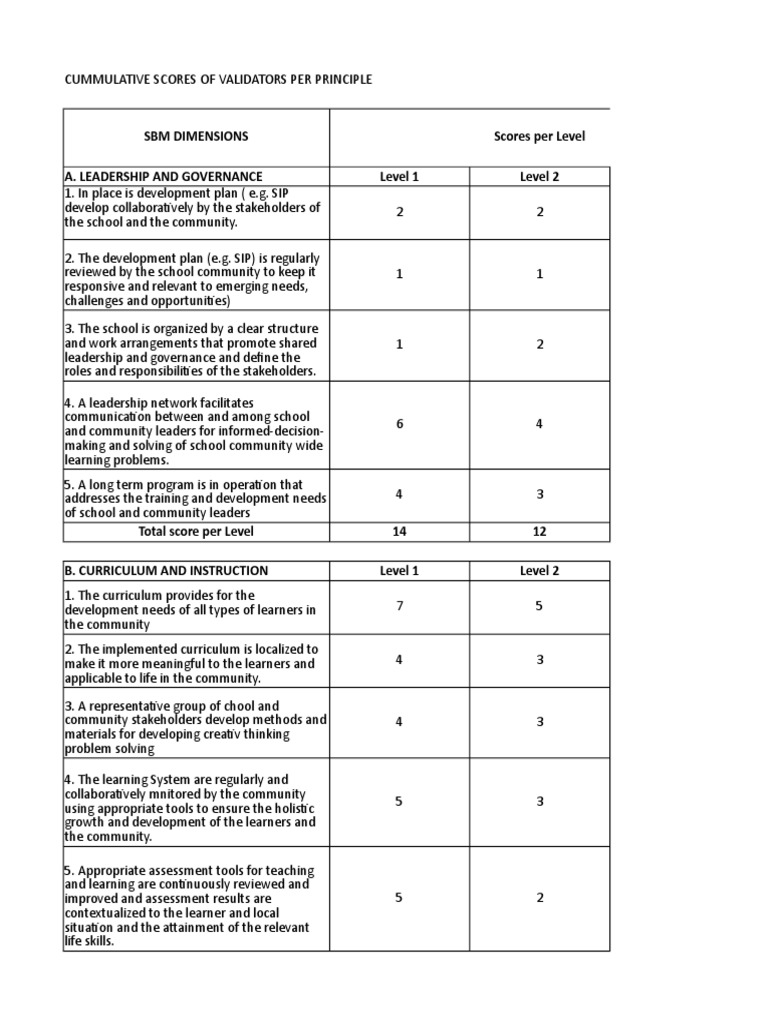 SBM Assessment Tool | PDF | Learning | Curriculum