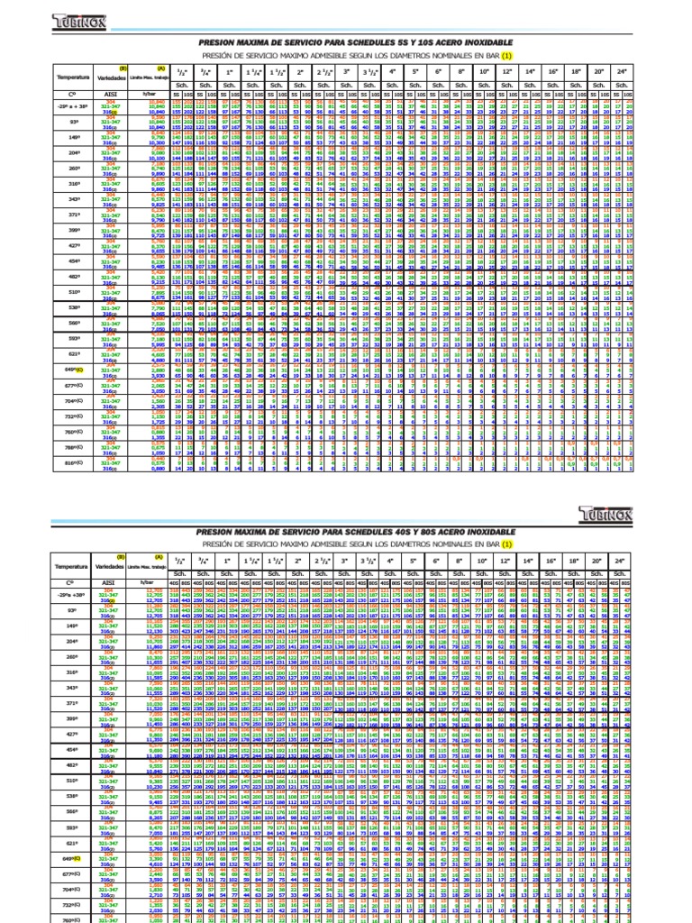 Tabla de Presiones | PDF