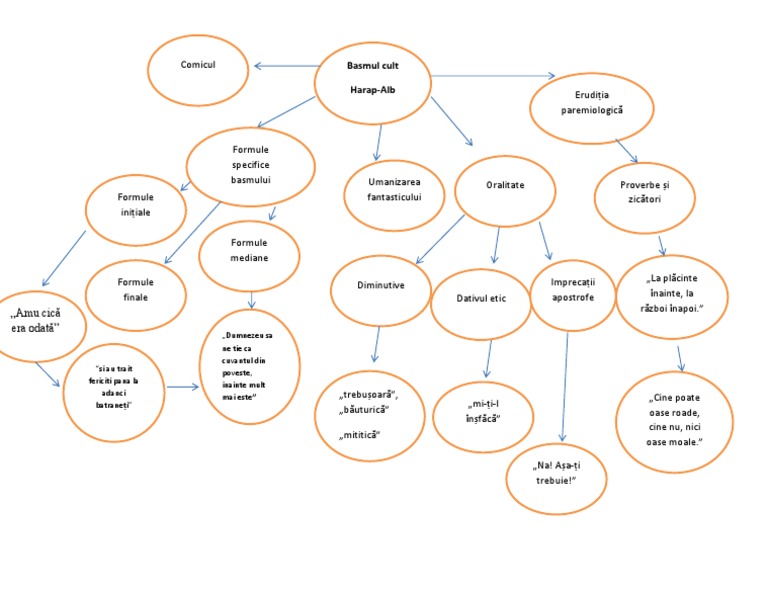 Harta Conceptuala | PDF