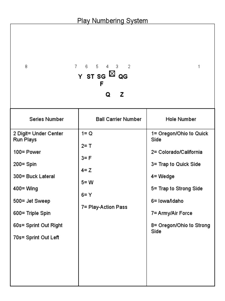 Single Wing Play Calling System | PDF | Team Sports | Ball Games