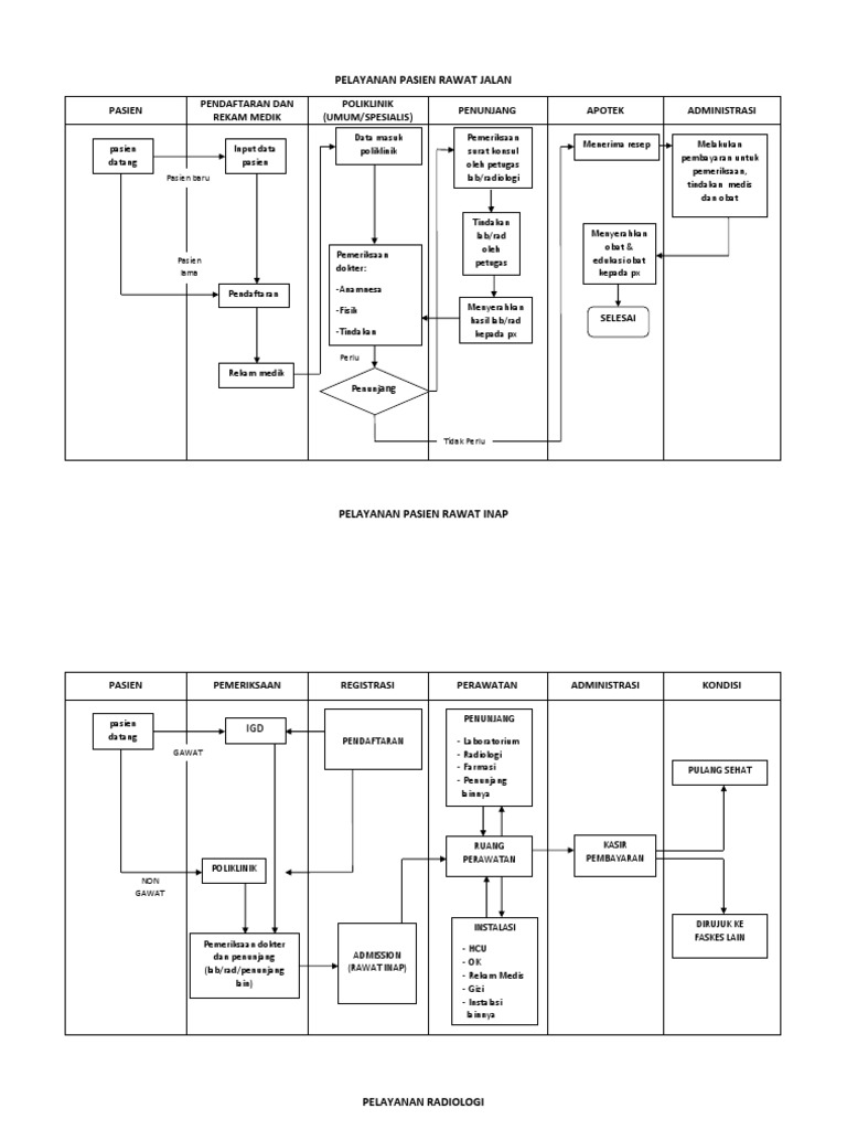 FLOWCHART Pelayanan Rs | PDF