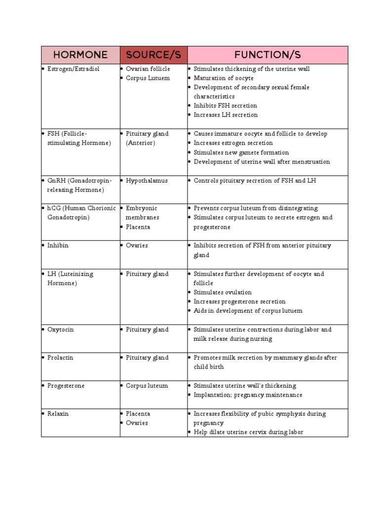 Reproductive Hormones | PDF | Luteinizing Hormone | Gonadotropin