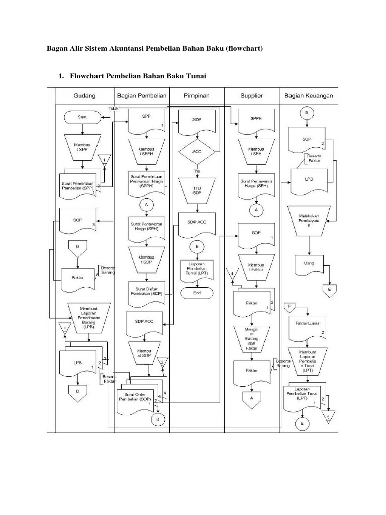 Flowchart Pembelian Kredit Dan Tunai | PDF