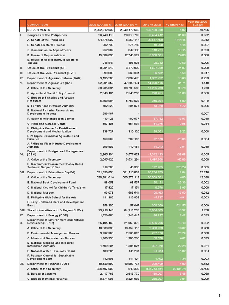 2020 GAA Budget Comparison Analysis | PDF | Philippines | Government