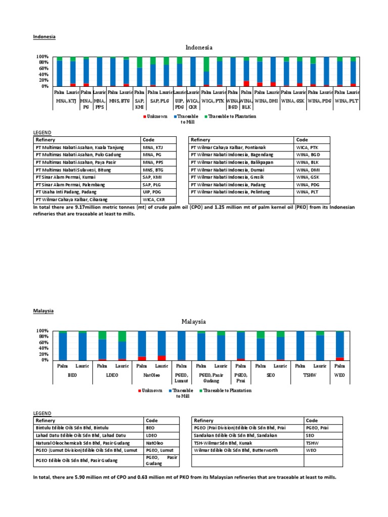 Wilmar Edible Oils Refinery Overview | PDF | Palm Oil | Carbohydrates