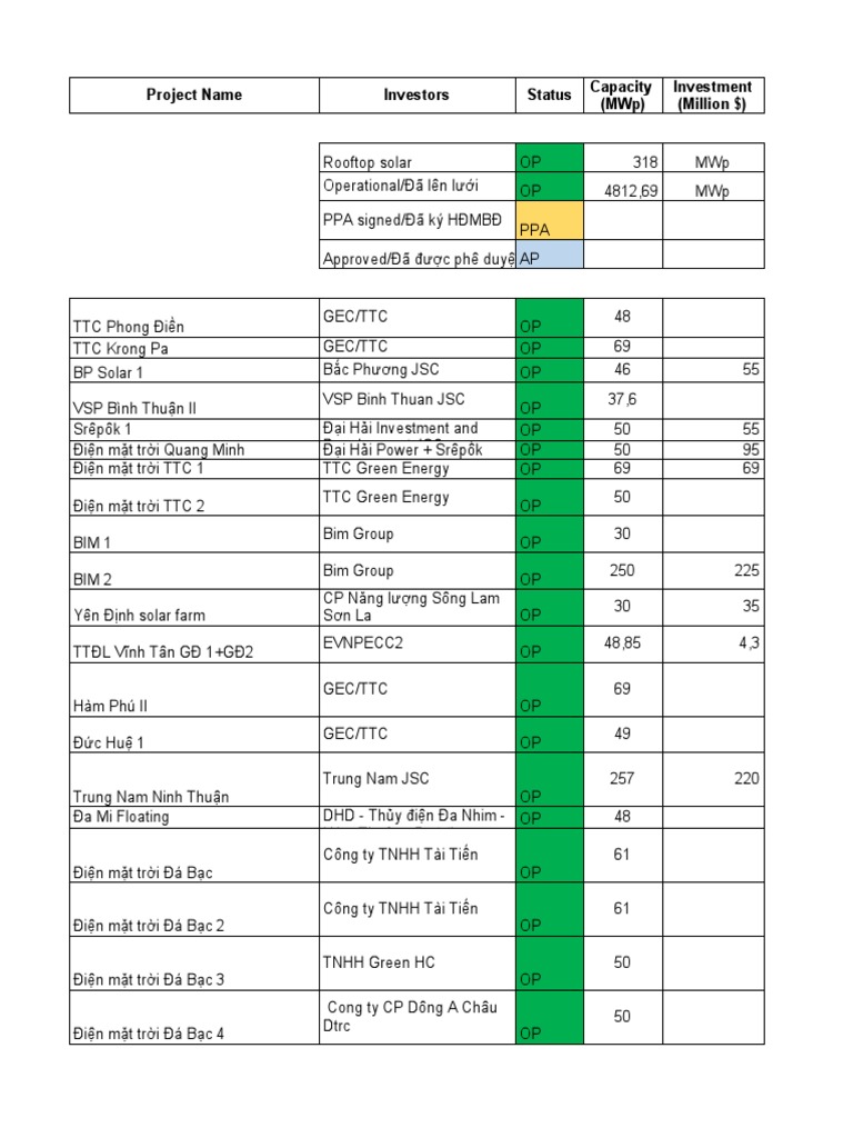 List of Solar Projects in Vietnam - Solar-List | PDF