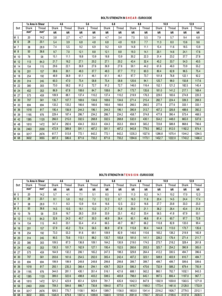 Bolts Design Strength Tables EN 1993-1-8 | PDF | Screw | Wood