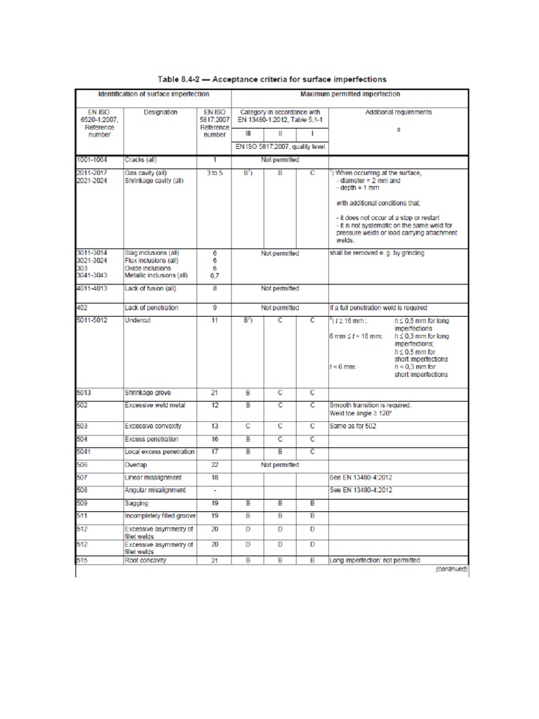 Table 8.4-2 BS EN 13480-5 (Testing) | PDF