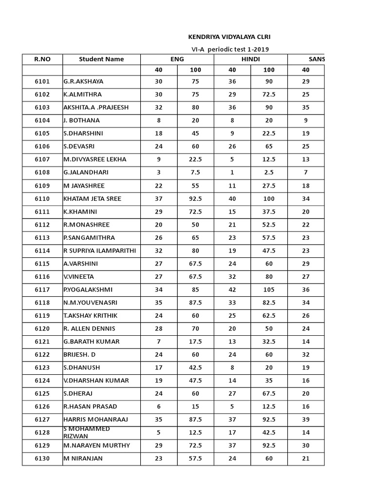 KENDRIYA VIDYALAYA CLRI VI CLASS PERIODIC TEST 1 RESULTS 2019 | PDF