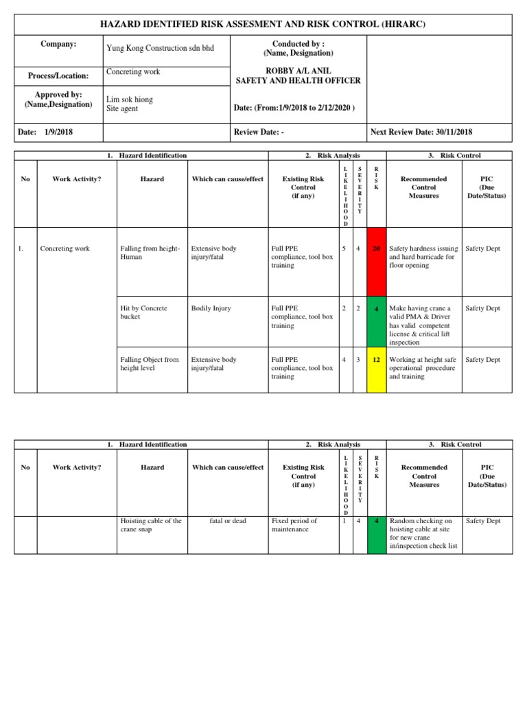HIRARC for Concrete Work | Personal Protective Equipment | Change ...