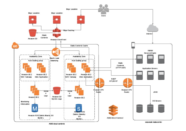 Aws Diagram | PDF | Amazon Web Services | World Wide Web