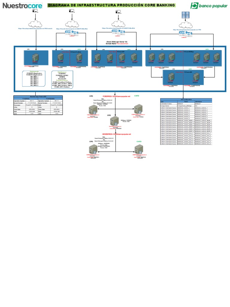 Infrastructure diagram of the FlexCube core banking production ...