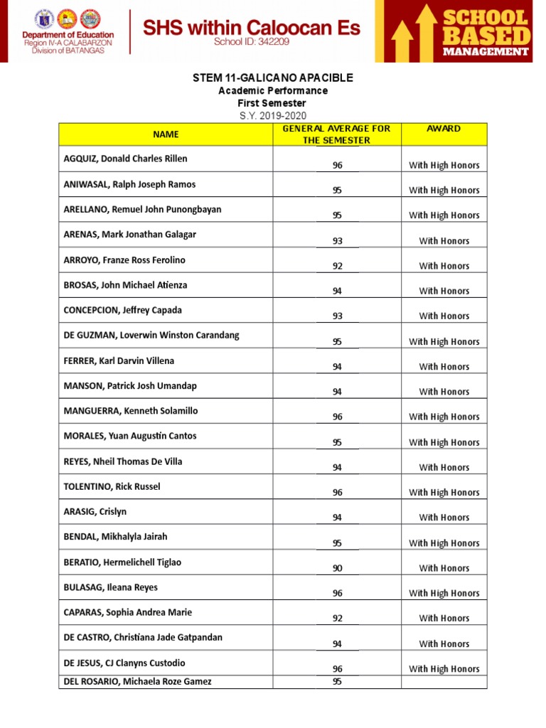 Academic Performance-1st Quarter | PDF