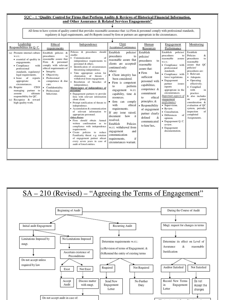 53 Standards On Auditing Flowcharts PDF | PDF | Financial Audit ...