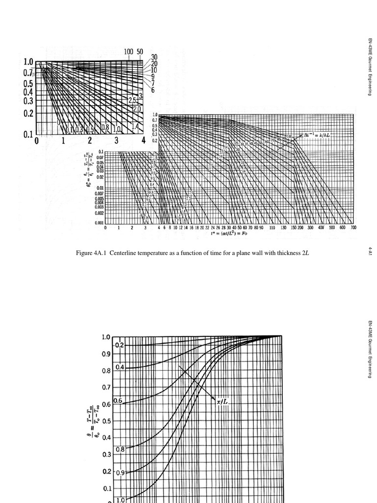 Heisler Charts | Download Free PDF | Thermodynamics | Euclidean Geometry
