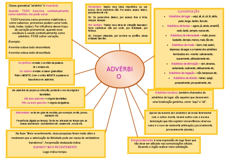 Mapa mental - advérbio | Advérbio | Palavra