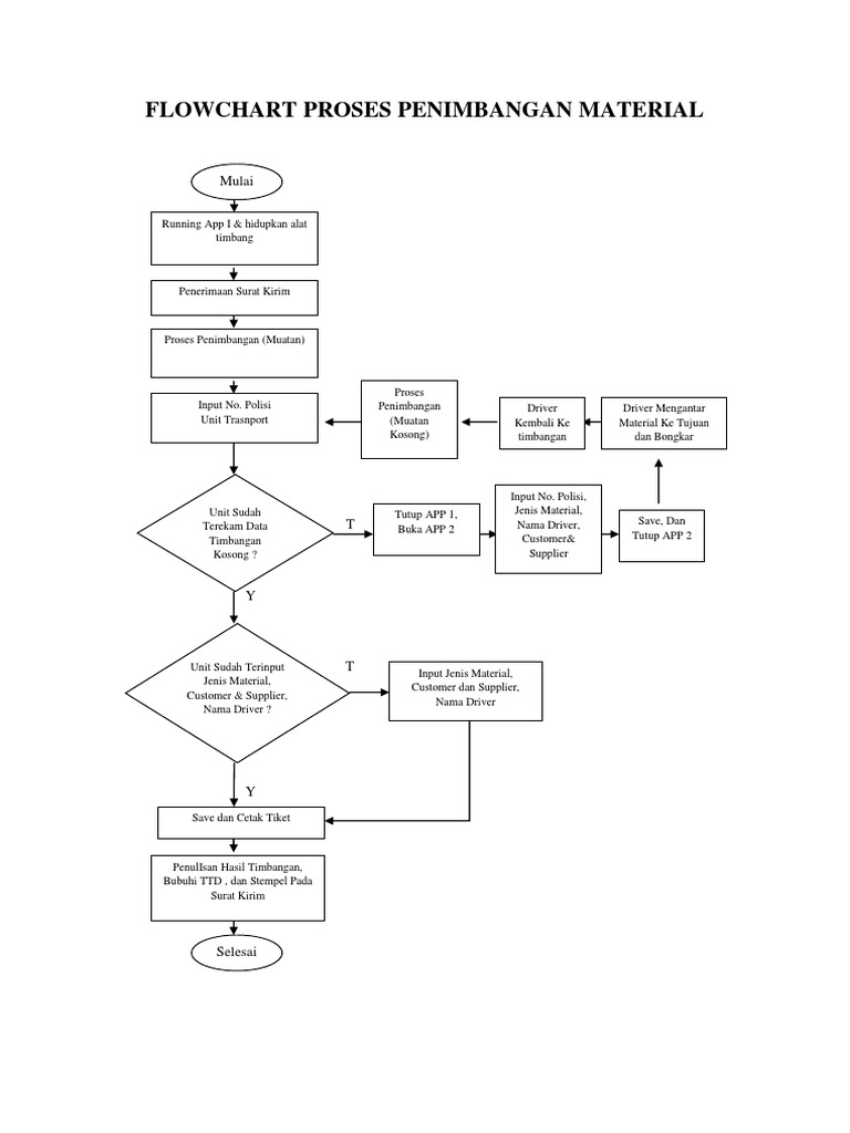 Flowchart Proses Penimbangan Material | PDF