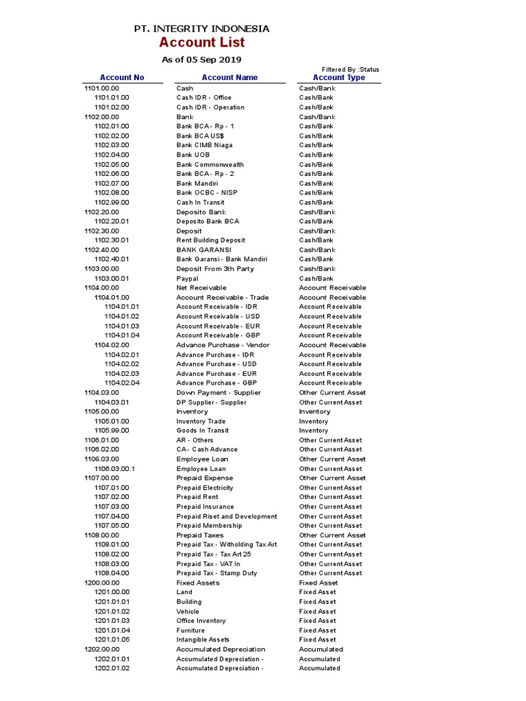 COA List for Accurate Accounting | PDF | Accounts Payable | Expense