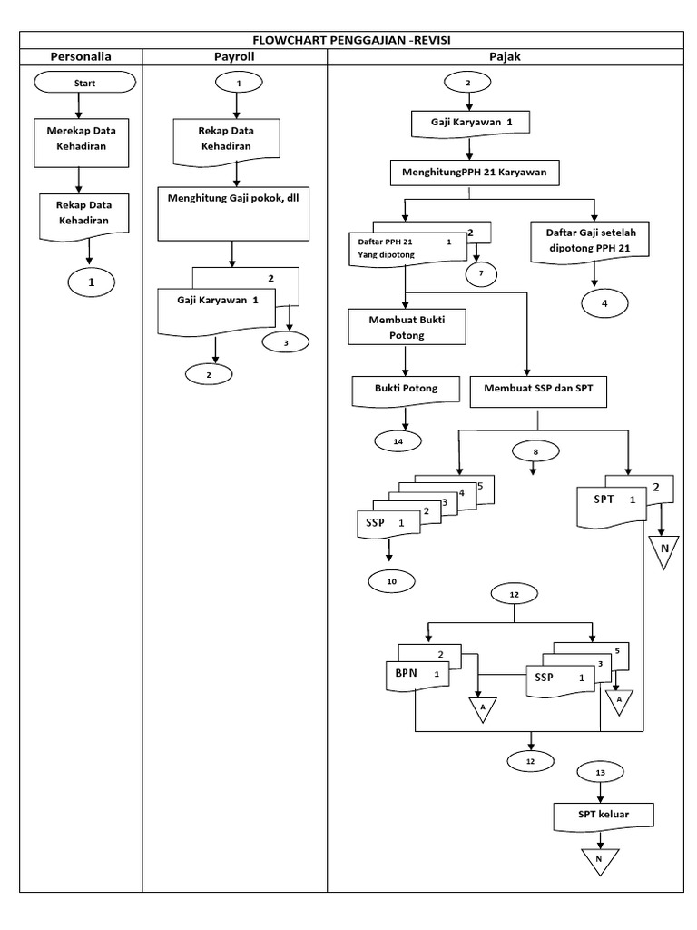 FLOWCHART PENGGAJIAN REVISI Perbaikan | PDF