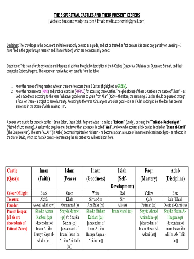 The 6 Spiritual Castles and Their Present Keepers Public6 | PDF | Ali ...
