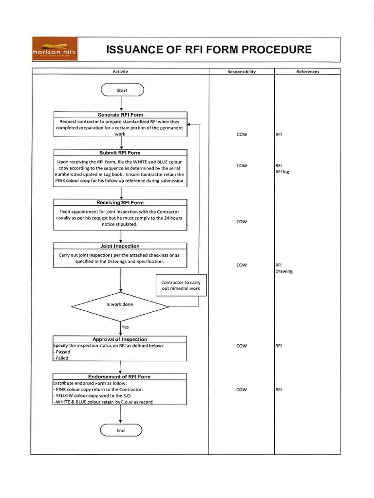 RFI Procedure PDF | PDF