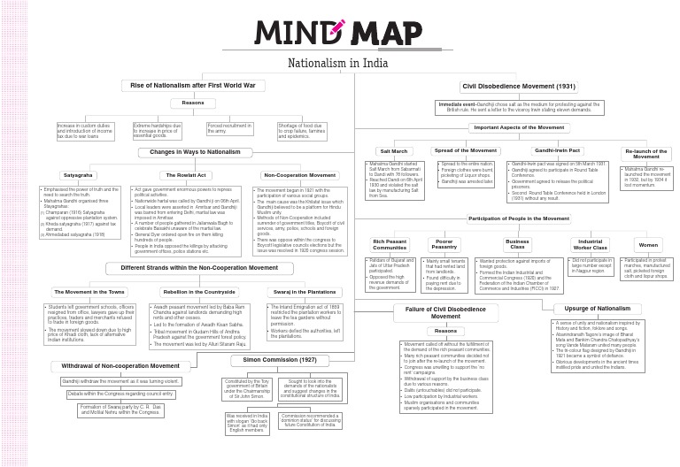 Mind Map - Nationalism in India | PDF | Mahatma Gandhi | Nonviolence