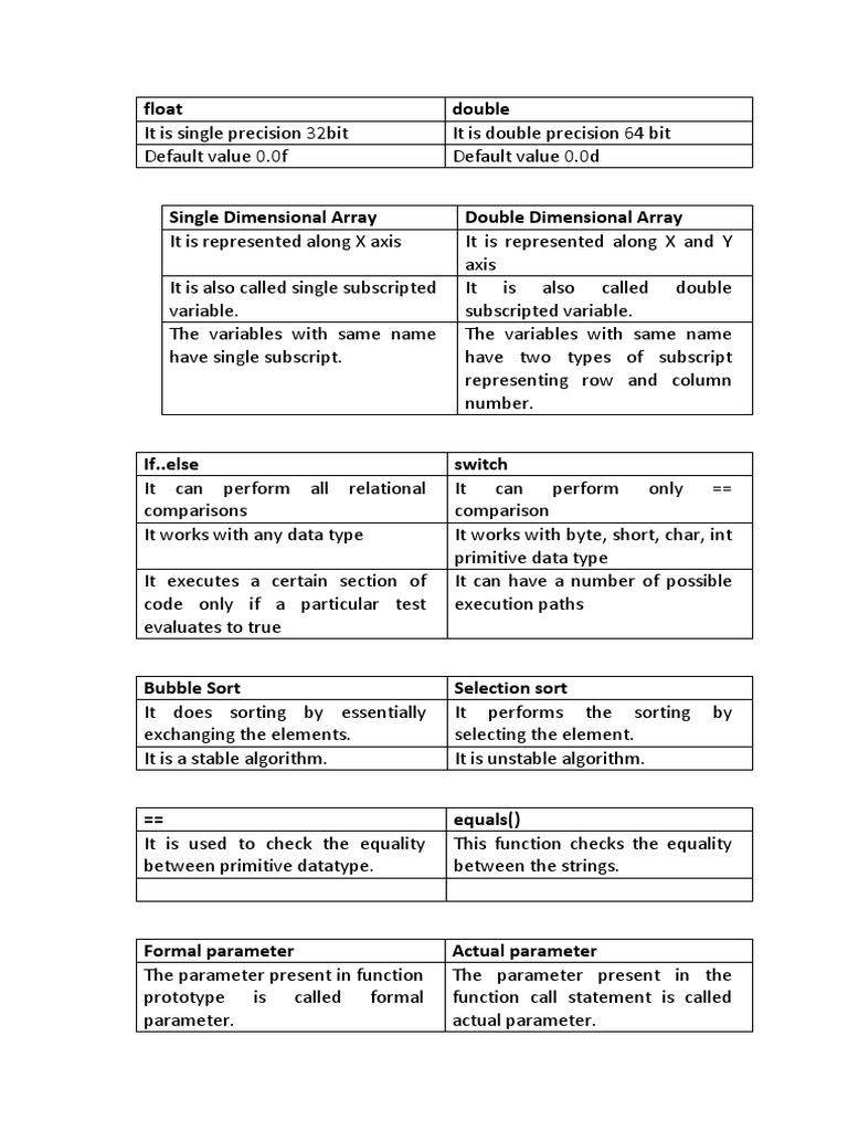 Floating Point vs Integer Data Types in Java | PDF | Constructor ...