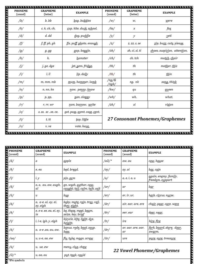 PHONEME Grapheme Mapping CONSONANTS - VOWELS | PDF | Writing | Orthography