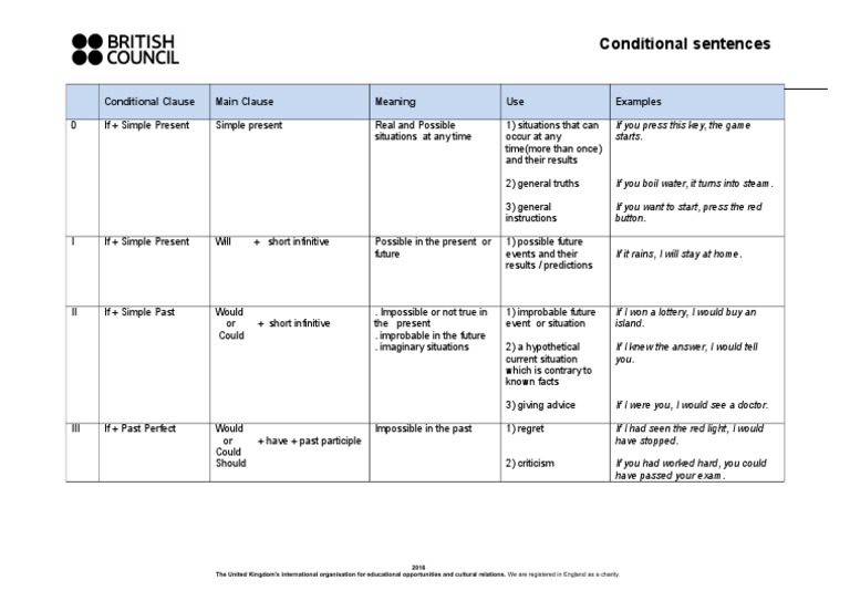 Conditional Sentences Table | PDF | Syntax | Syntactic Relationships