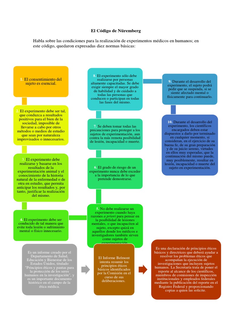 Codigo de Nuremberg | PDF | Etica Aplicada | Instituciones sociales