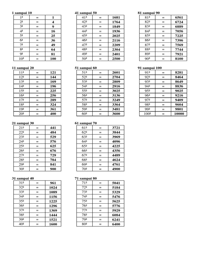 Bilangan Kuadrat 1-100 | PDF
