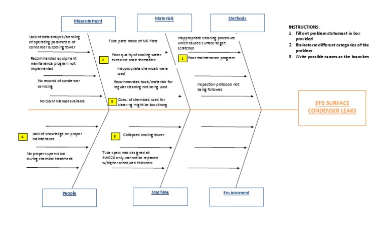STG Surface Condenser Leak Fishbone Diagram X | PDF | Mechanical ...