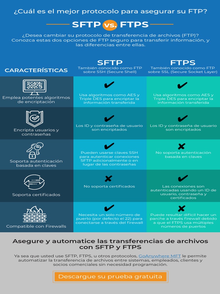 SFTP Vs Ftps Infographic Spanish | PDF | Protocolo de transferencia de ...