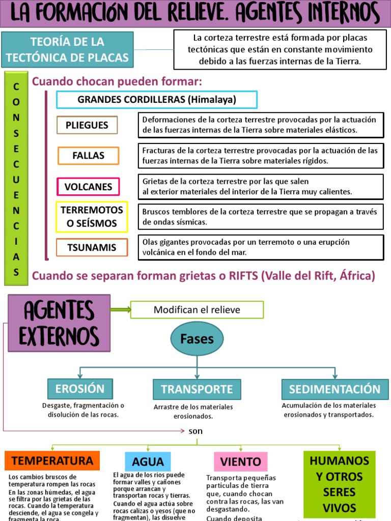 Formación Del Relieve - Resumen | PDF | Temblores | Estructura de la tierra