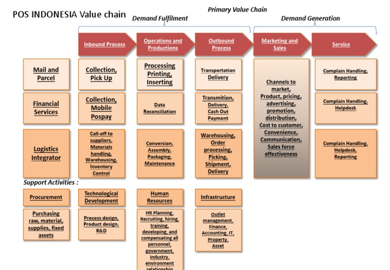 Pos Indonesia Value Chain | PDF | Value Chain | Point Of Sale