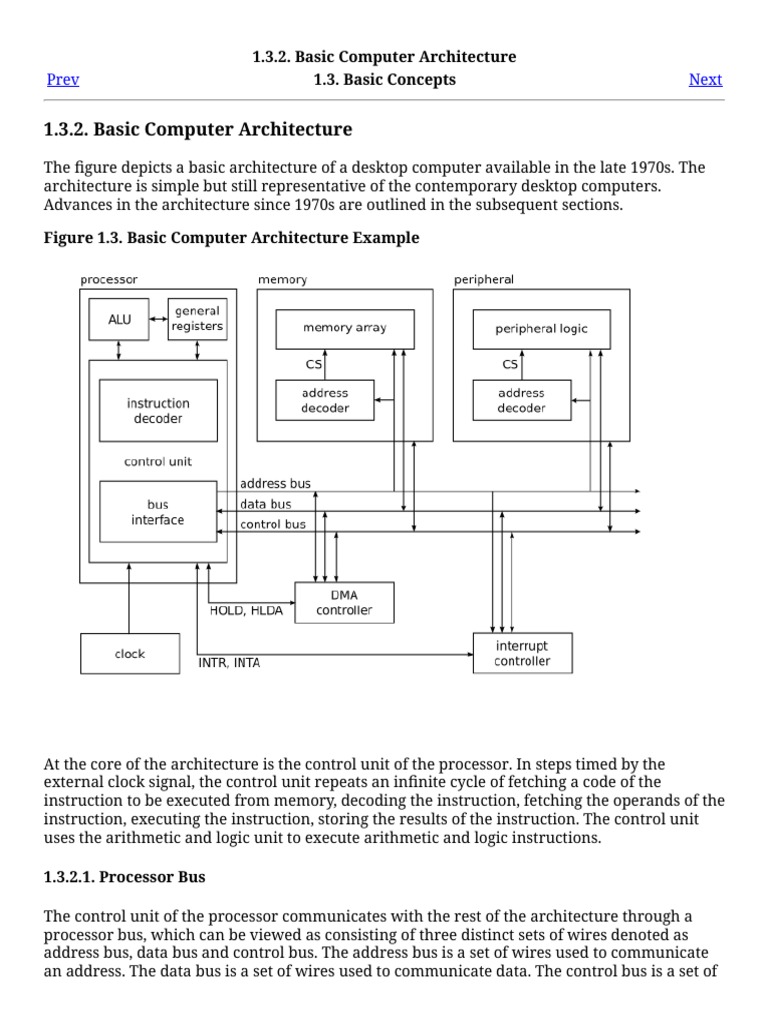 Basic Computer Architecture: Explaining the Core Components and ...
